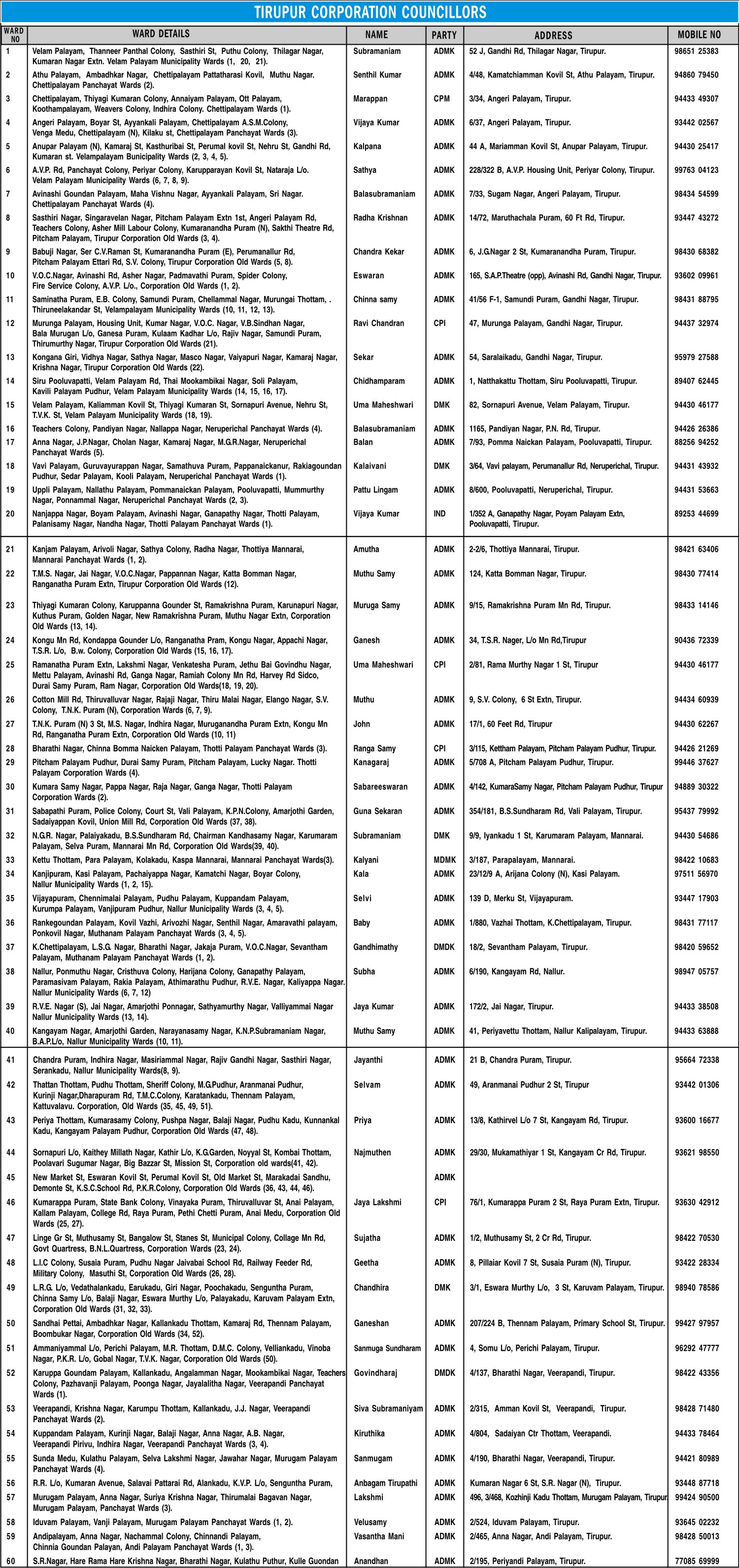 Tirupur Guide | Councillors Info